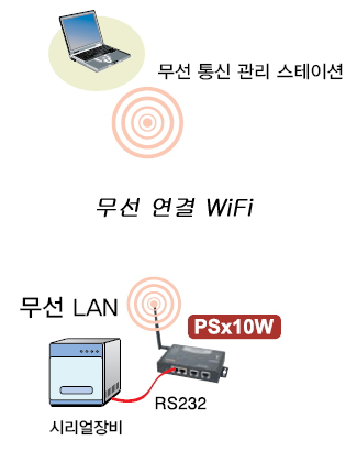 디바이스 터미널 서버 - PS110W
